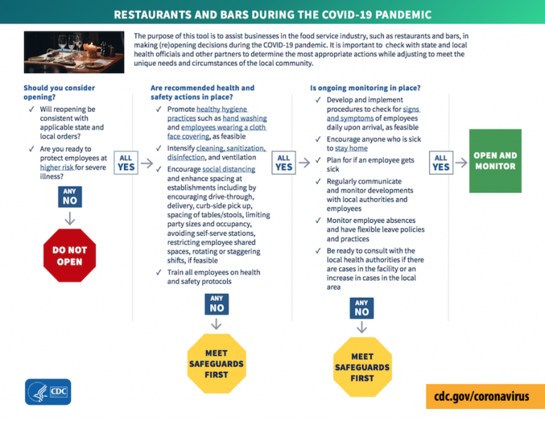 The CDC Just Released New "Decision Tools" for Businesses and Schools ...