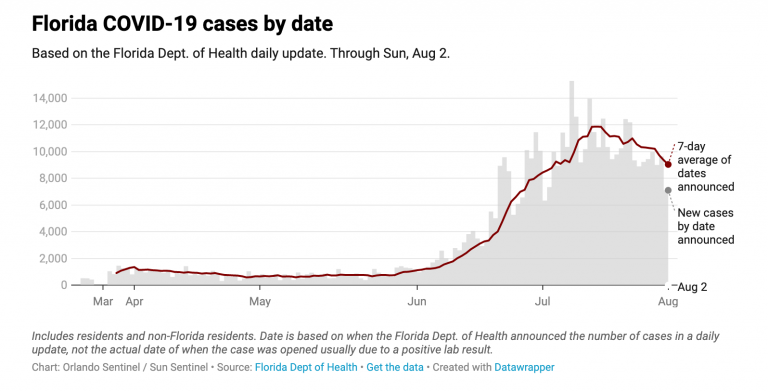 News: Florida's COVID-19 Case Numbers and Positivity Rate See Decreases ...
