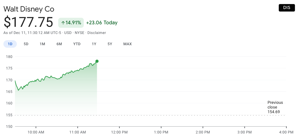NEWS: Disney Stock Maintains All Time High After Massive Streaming ...