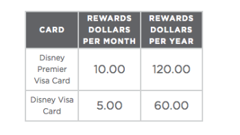 We're Answering ALL of Your Disney Credit Card Questions | the disney ...
