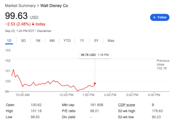 Disney Stock Values DROP Weeks After Its Biggest Event of the Year ...