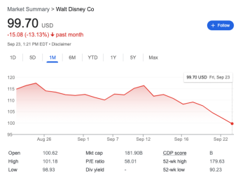 Disney Stock Values DROP Weeks After Its Biggest Event of the Year ...