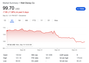 Disney Stock Values DROP Weeks After Its Biggest Event of the Year ...