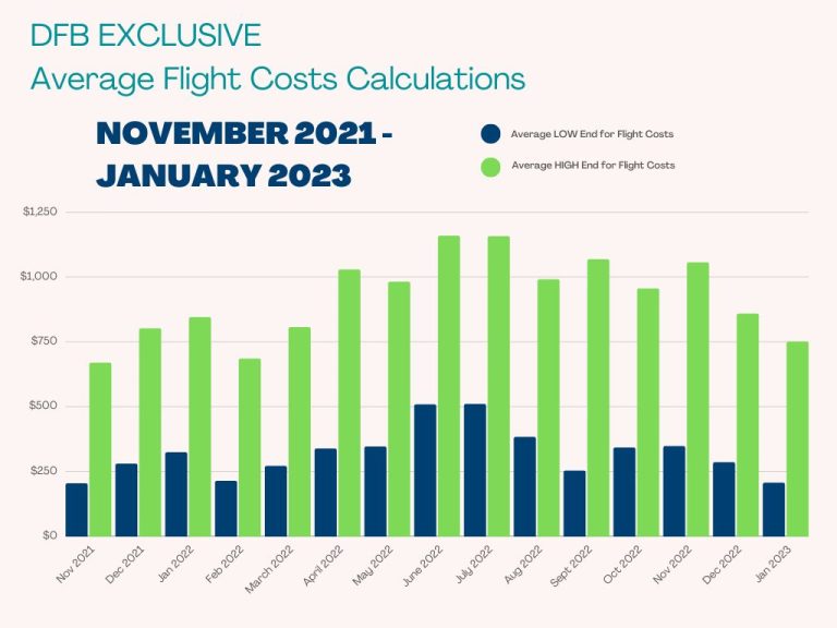 How Flight Costs to Disney World Are CHANGING for January 2023 | the ...