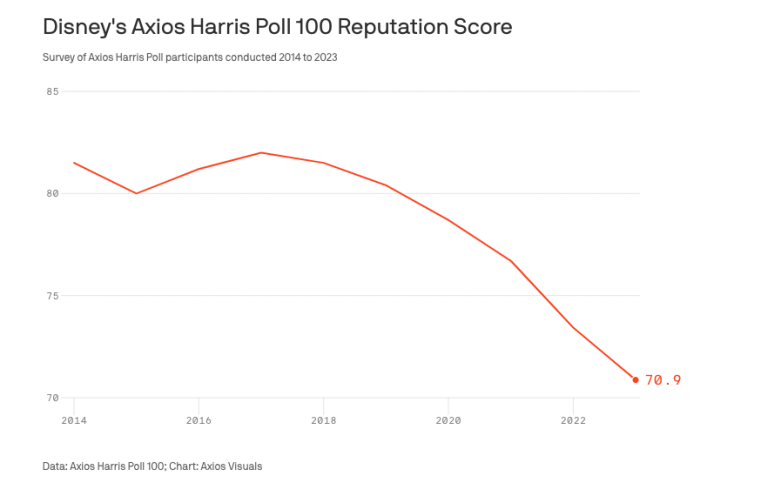 Disney Reputation Takes Major Hit, According to New Survey | the disney ...