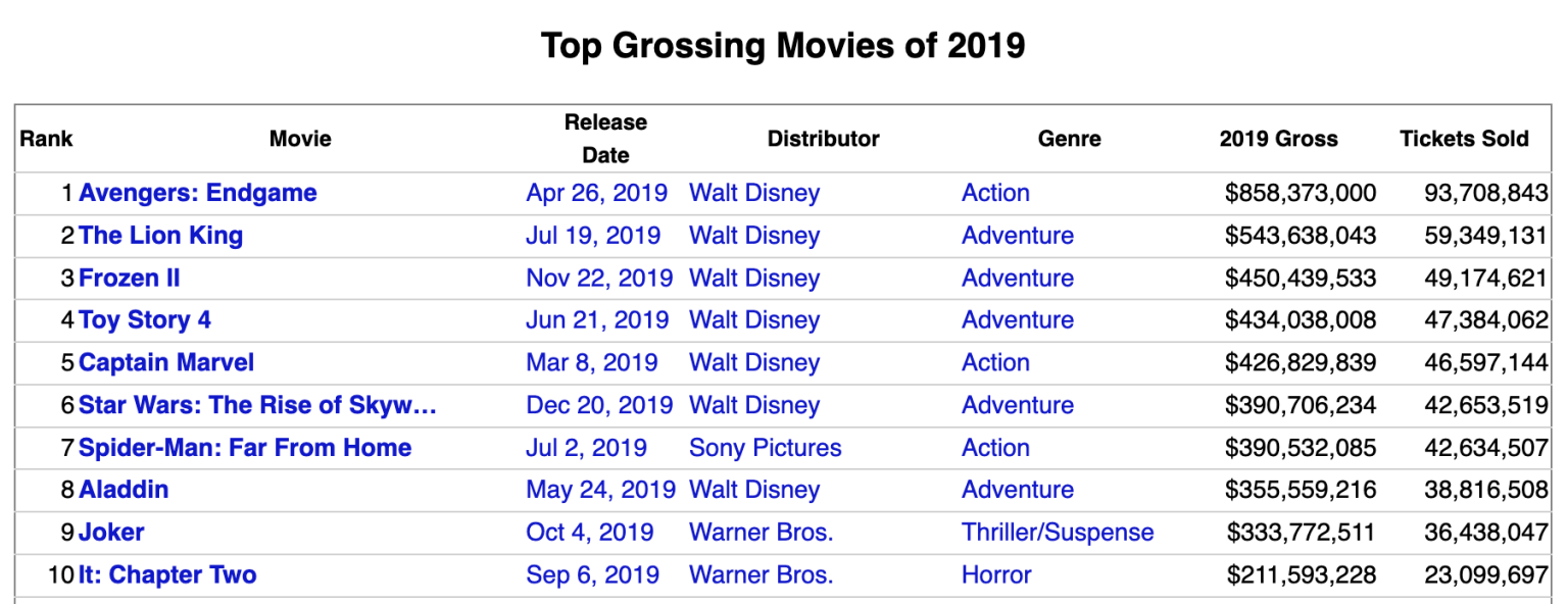 The Numbers Say that Everyone Is Wrong About Disney's Live-Action ...