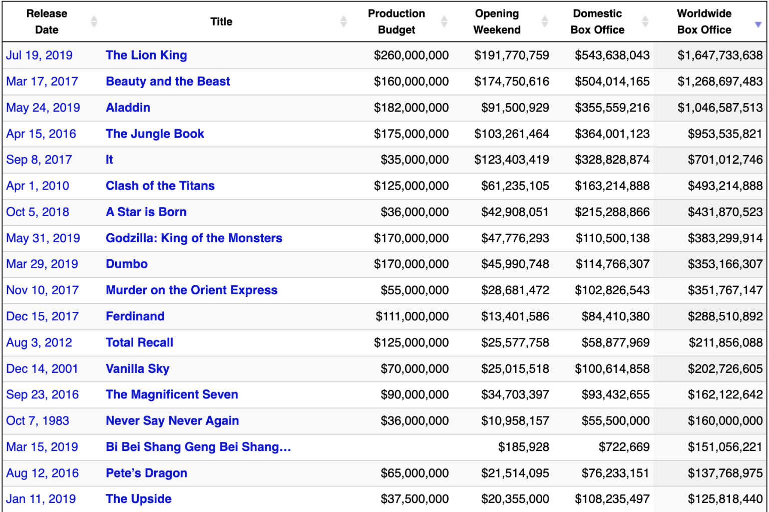 The Numbers Say that Everyone Is Wrong About Disney's Live-Action ...