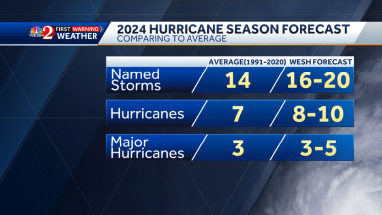 NEWS: Experts Warn of 'Potentially Explosive' 2024 Hurricane Season ...
