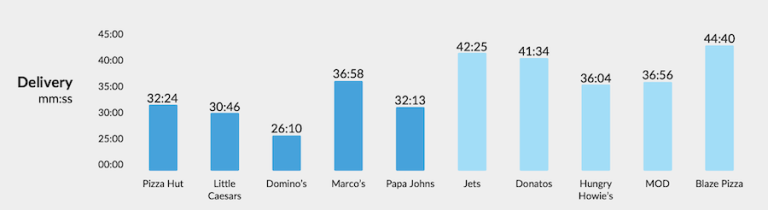 The SLOWEST (and FASTEST!) Pizza Delivery Chains in 2025 | the disney ...