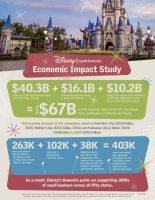 NEW Report Reveals Disney's $67 BILLION Impact on US Economy | the ...